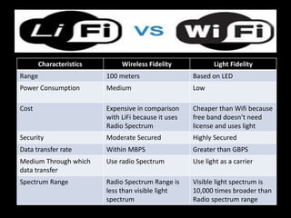 LIFI technolgy | PPT