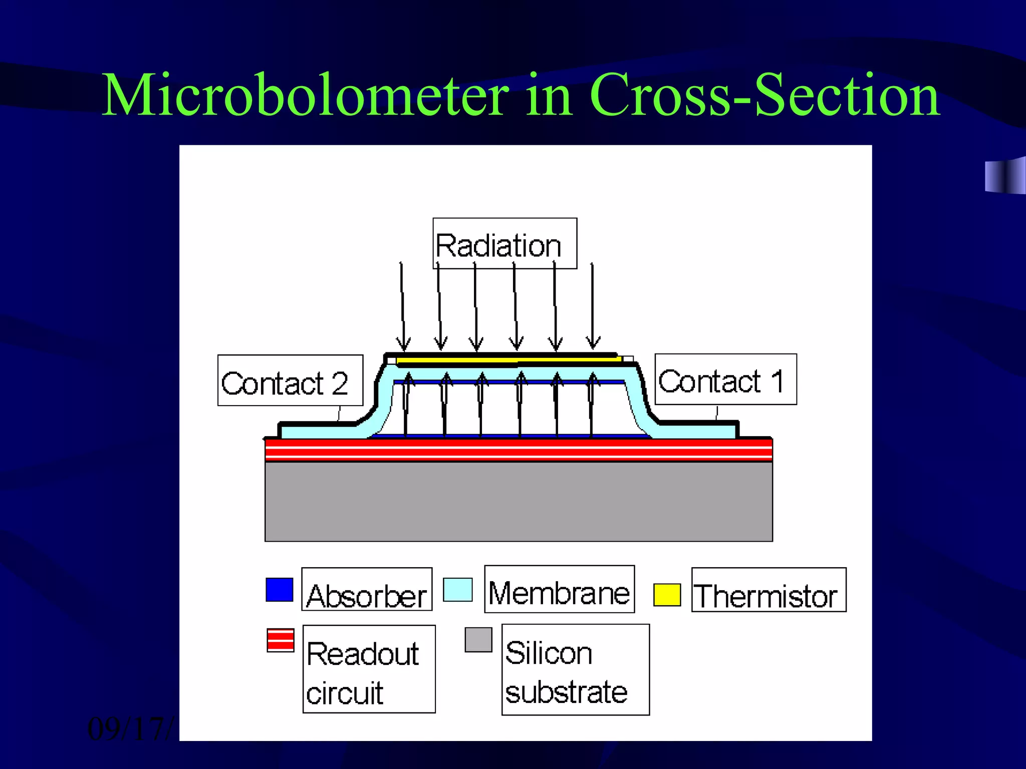Intravascular micro bolometer catheter thi | PPT