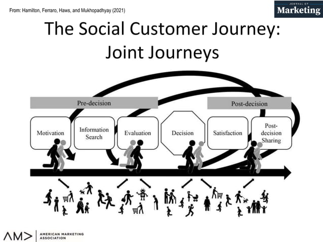 Traveling with Companions: The Social Customer Journey | PPTX