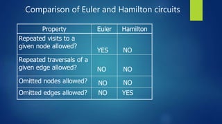 Hamilton path and euler path | PPTX