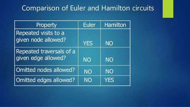 Hamilton path and euler path