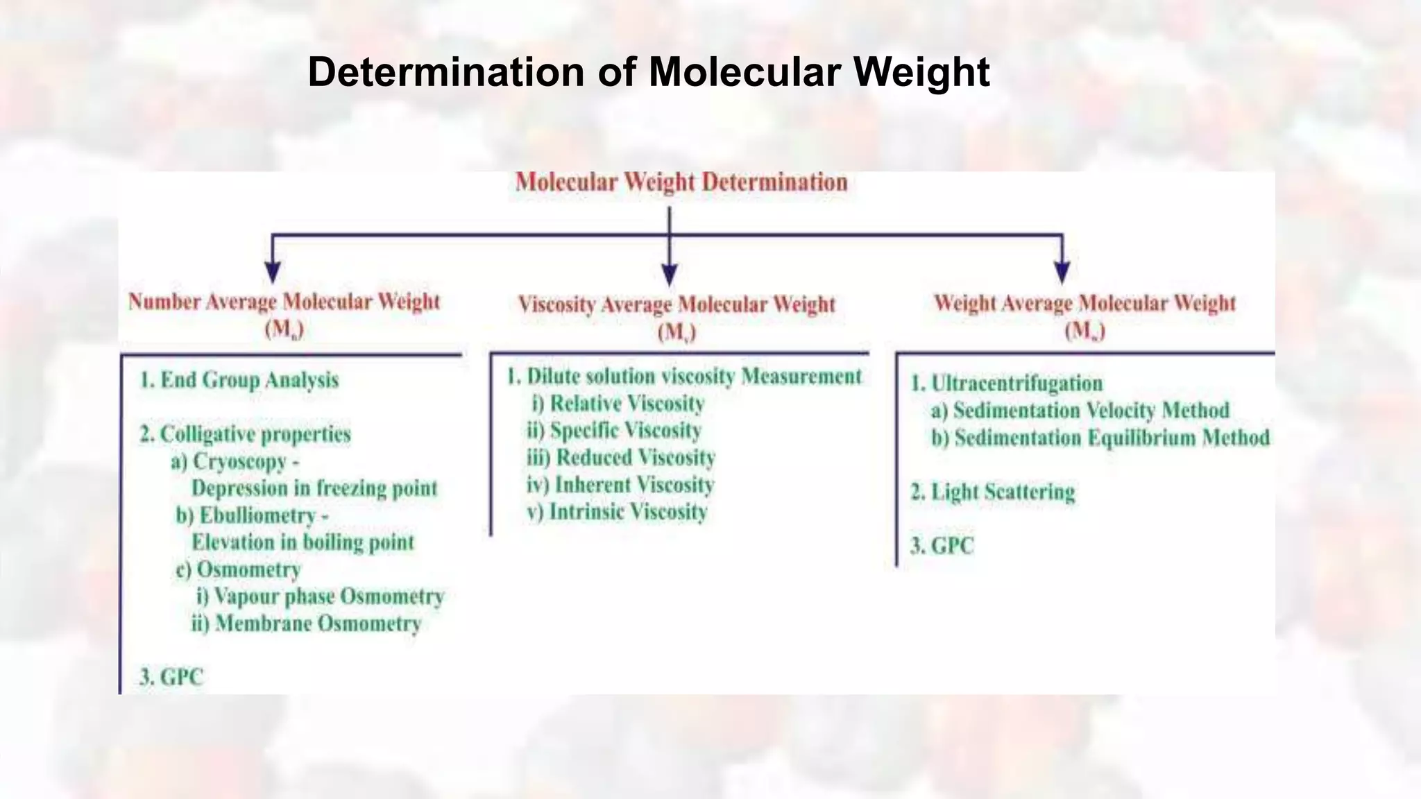 Molecular Weight of Polymers | PPTX