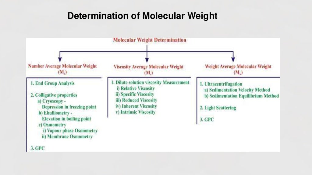 Molecular Weight of Polymers