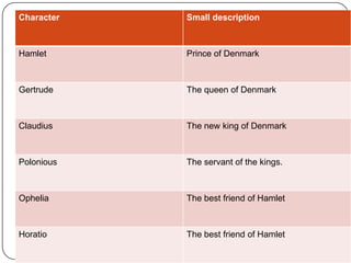 Hamlet | PPTX | Roleplaying Games | Games and Puzzles