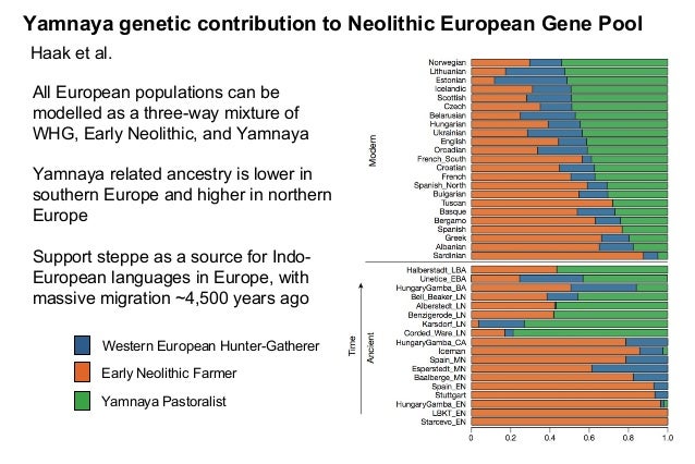 R1b and the People of Europe: An Ancient DNA Update