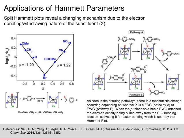 Hammett parameters