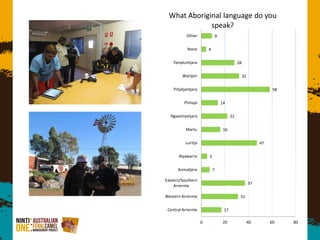 Karl Hampton: 'Aboriginal community views on feral camel impacts and ...