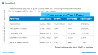 HAMSA HITECH ODC SETUP & OPERATIONS | PPT