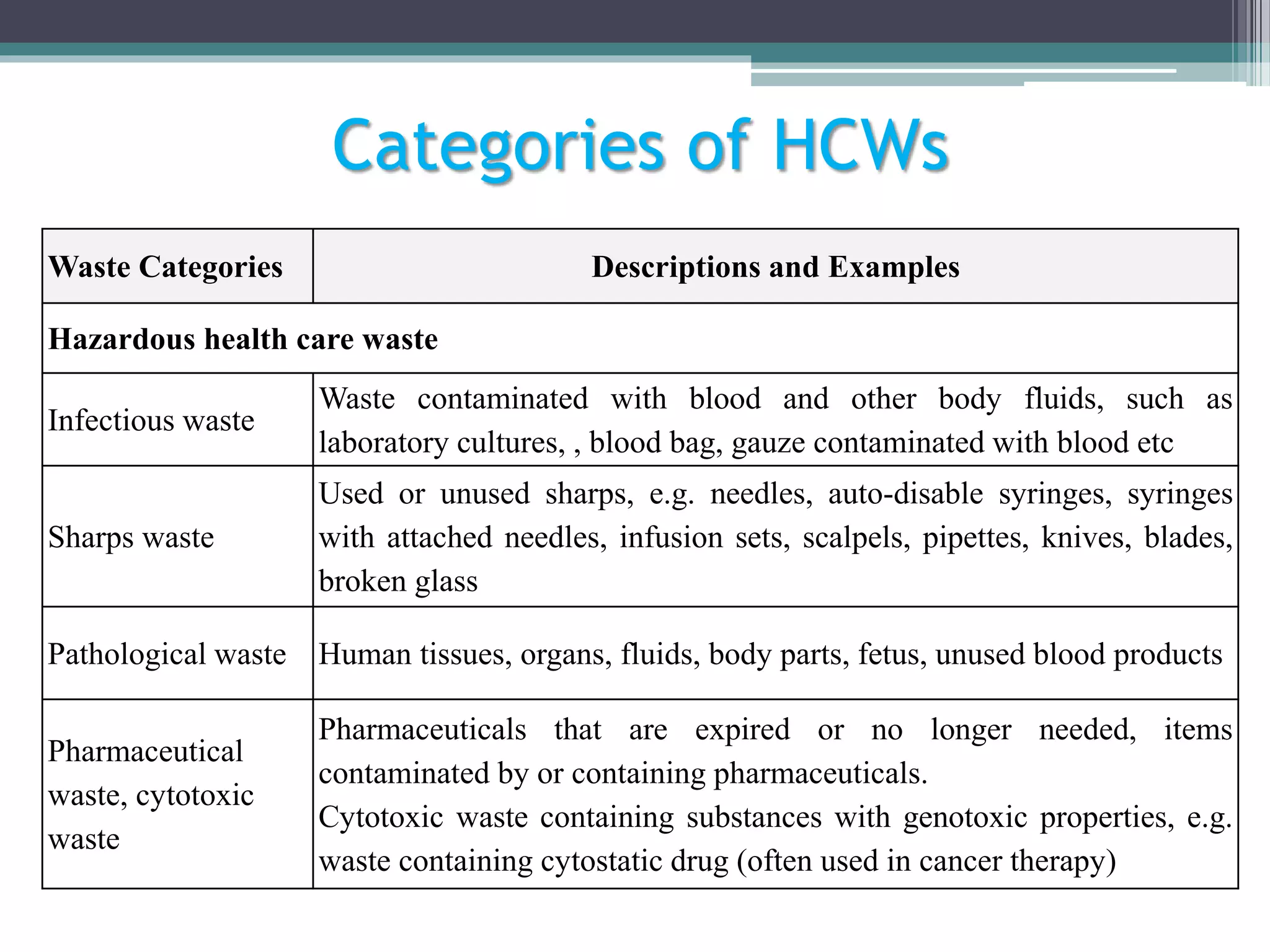 Health Care Waste Management | PPTX