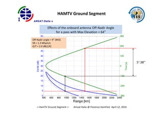 HamTV Ground Segment FHF14 AMSAT ARISS | PDF | Public Radio | Talk Radio