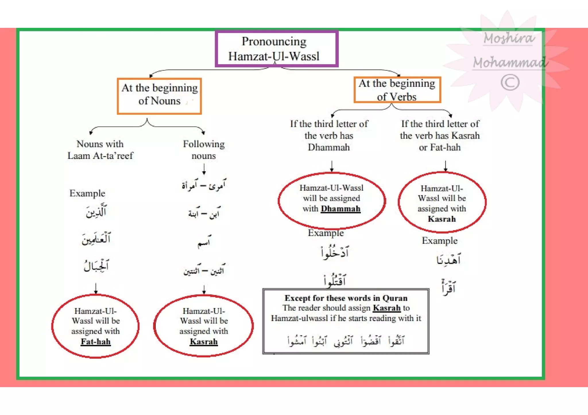 Hamzat Al-Wasl | PDF