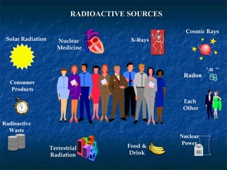 Han 476 basic radiation safety training awareness | PPT