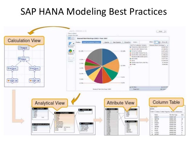 SAP Hana Overview
