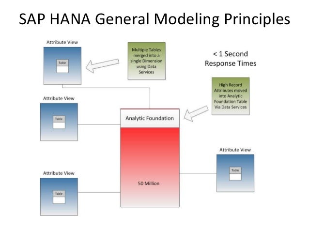 SAP Hana Overview