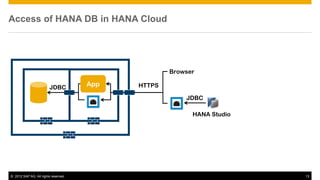 SAP HANA Cloud – Virtual Bootcamp: How to use the HANA Persistence Se ...