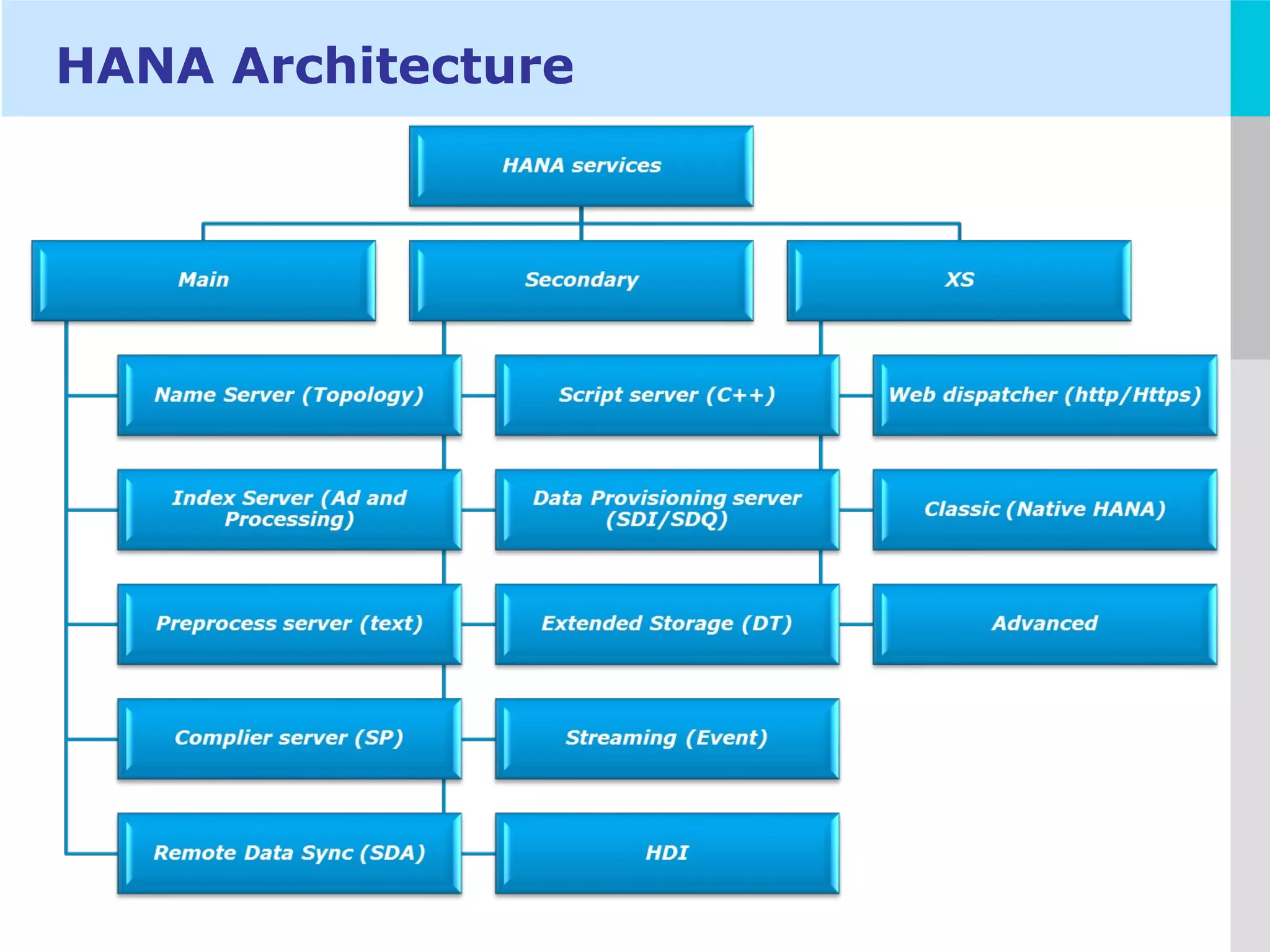 HANA Modeling | PPT