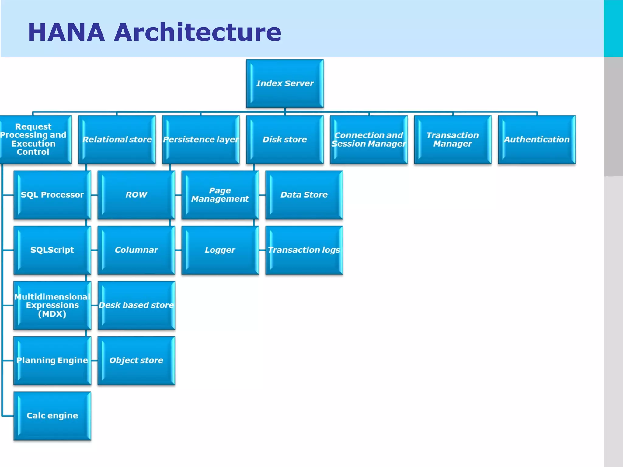 HANA Modeling | PPT