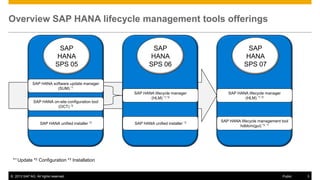 HANA SPS07 LCM | PPTX | Operating Systems | Computer Software and ...
