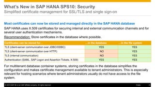 SAP HANA SPS10- Security | PPT