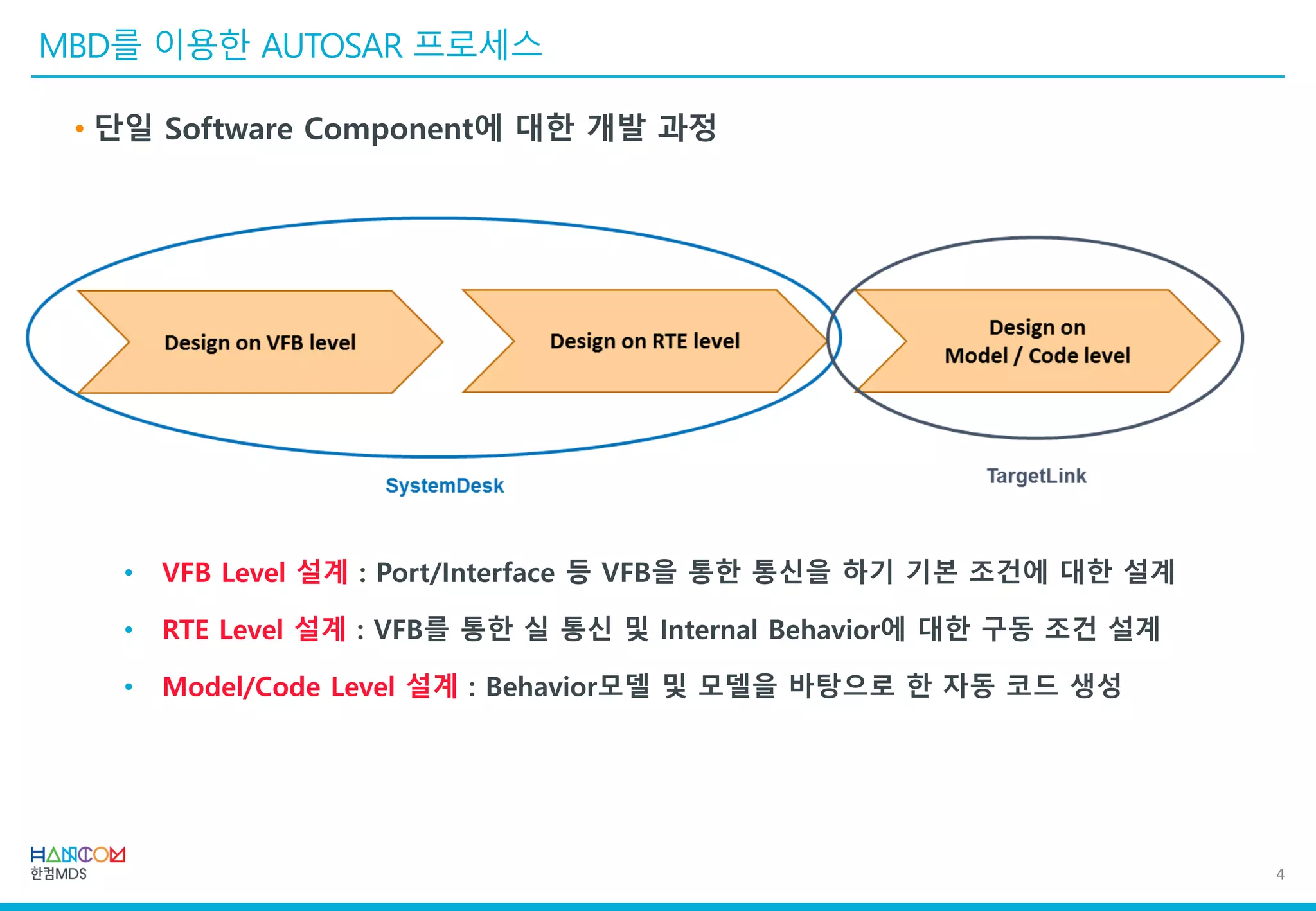 한컴MDS_AUTOSAR 기반 MBD 개발 프로세스 | PDF