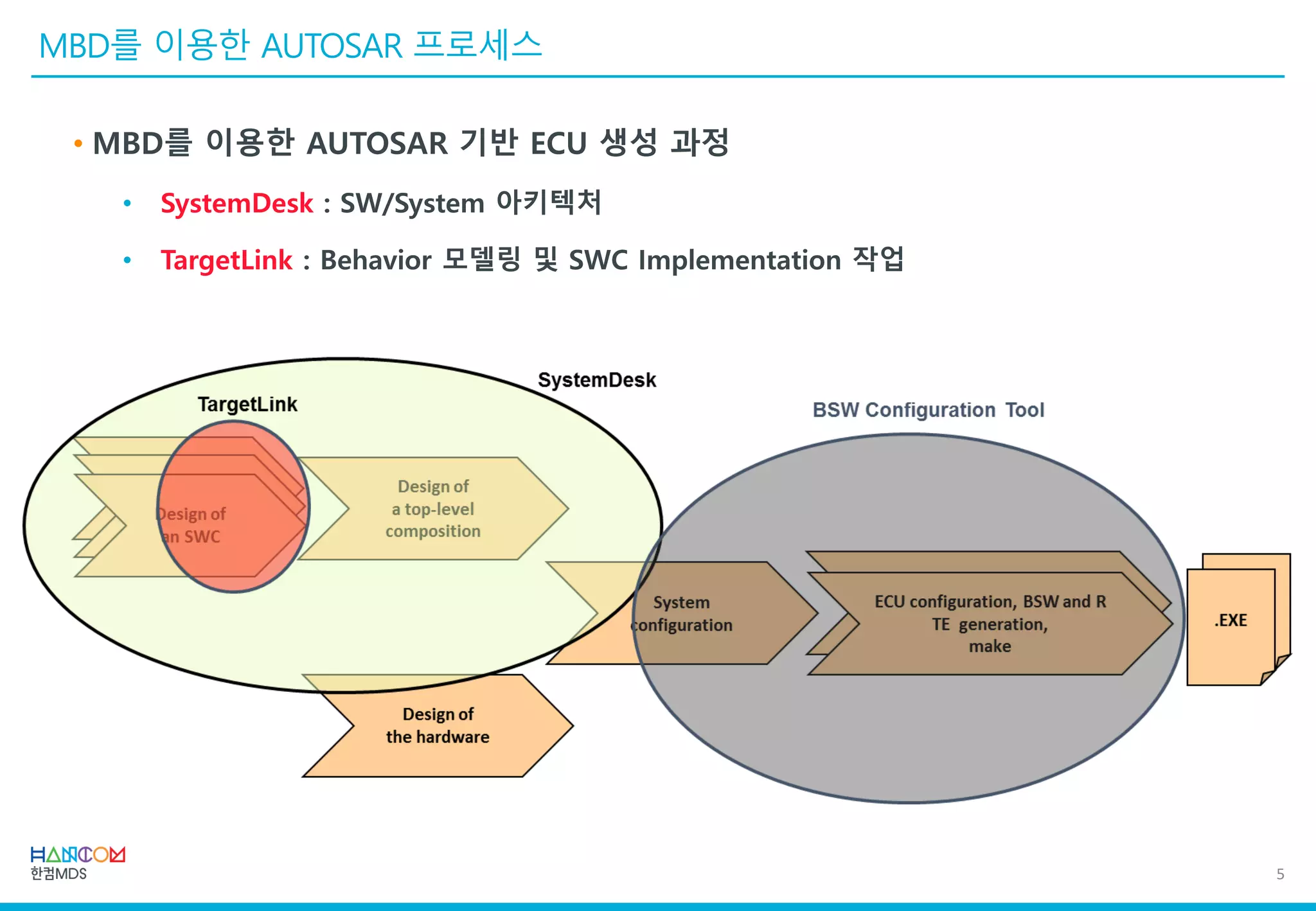한컴MDS_AUTOSAR 기반 MBD 개발 프로세스 | PDF