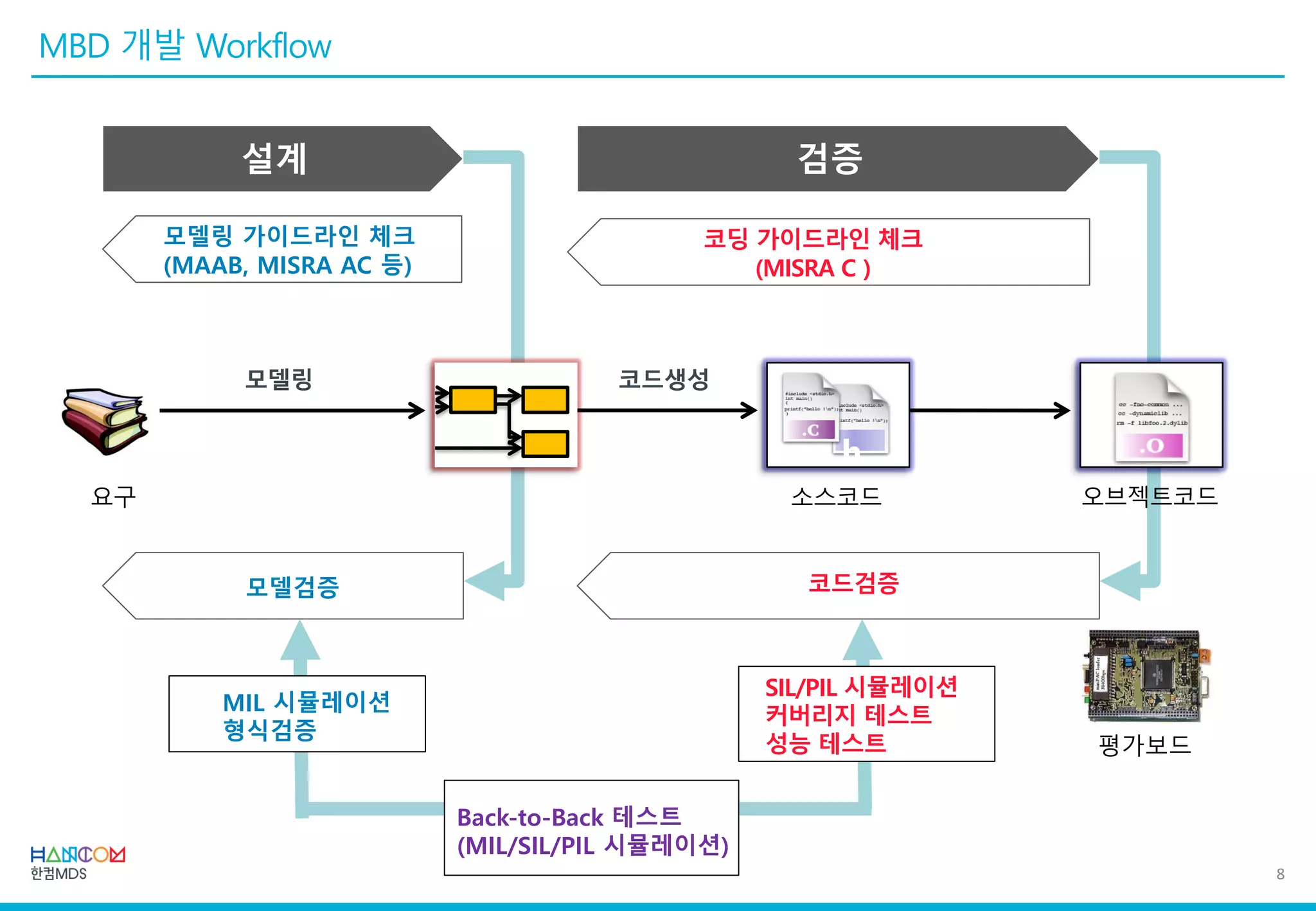 한컴MDS_AUTOSAR 기반 MBD 개발 프로세스 | PDF