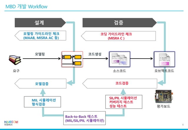 한컴MDS_AUTOSAR 기반 MBD 개발 프로세스 | PDF