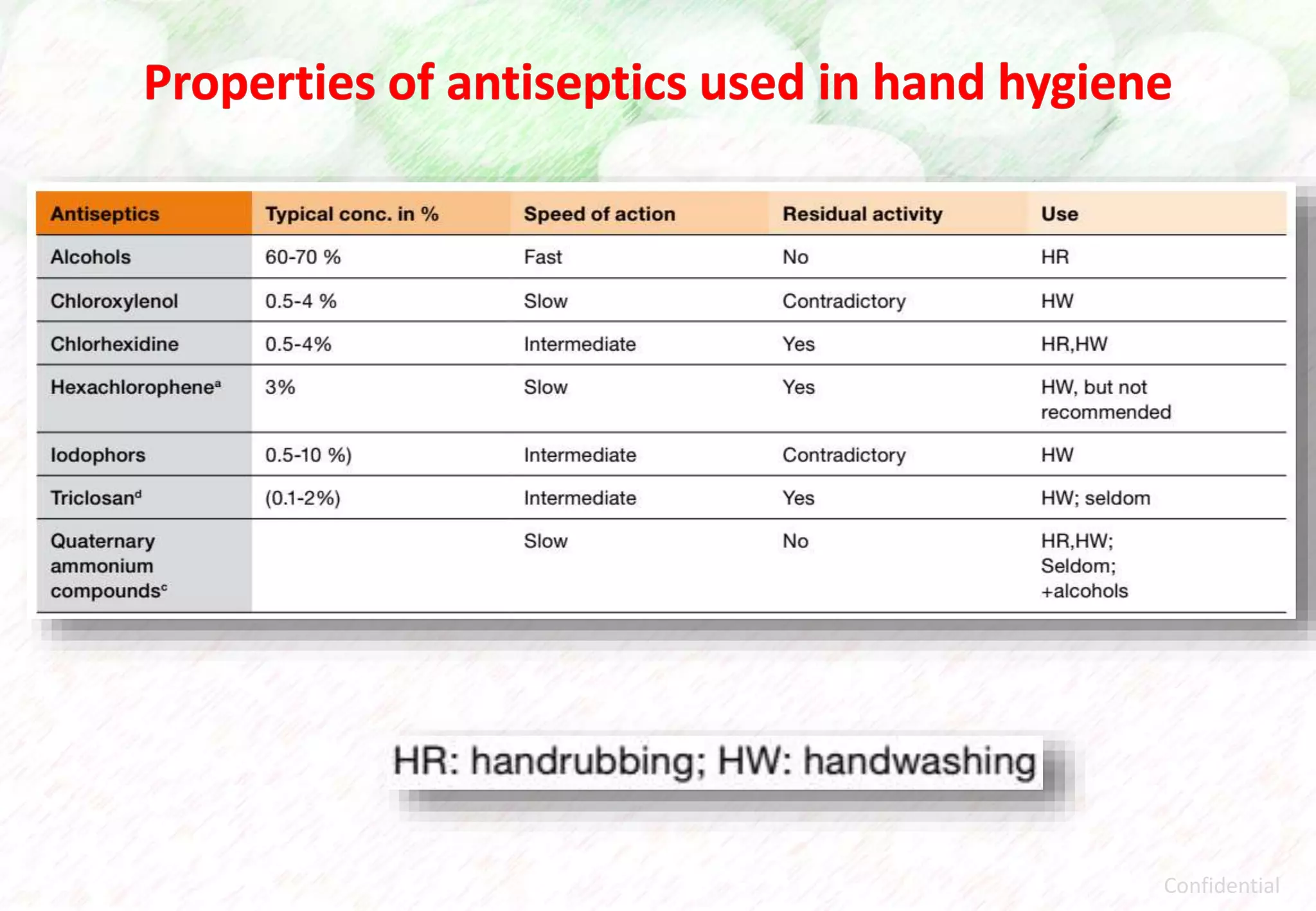 Proper Hand hygiene guidelines | PPTX