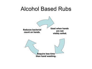 Hand Hygiene | PPT