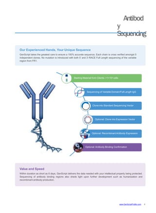 One-Stop Antibody Drug Discovery Services from GenScript ProBio | PDF
