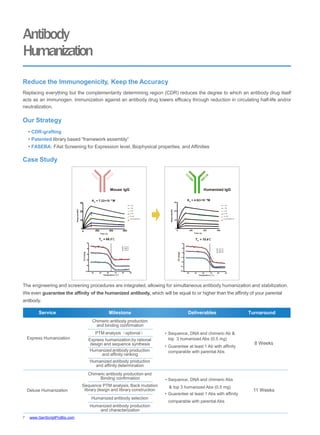 One-Stop Antibody Drug Discovery Services from GenScript ProBio | PDF