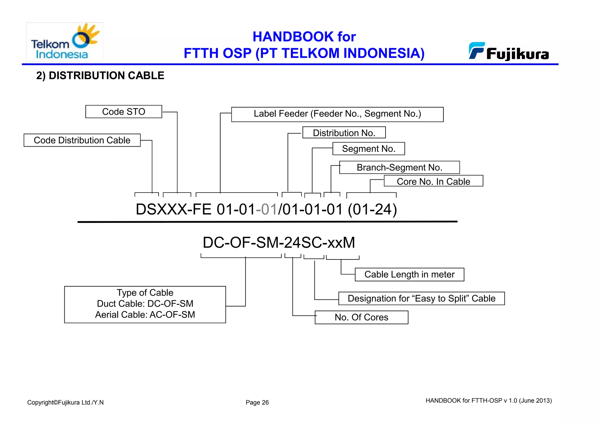 Handbook for ftth osp v1.0 | PDF