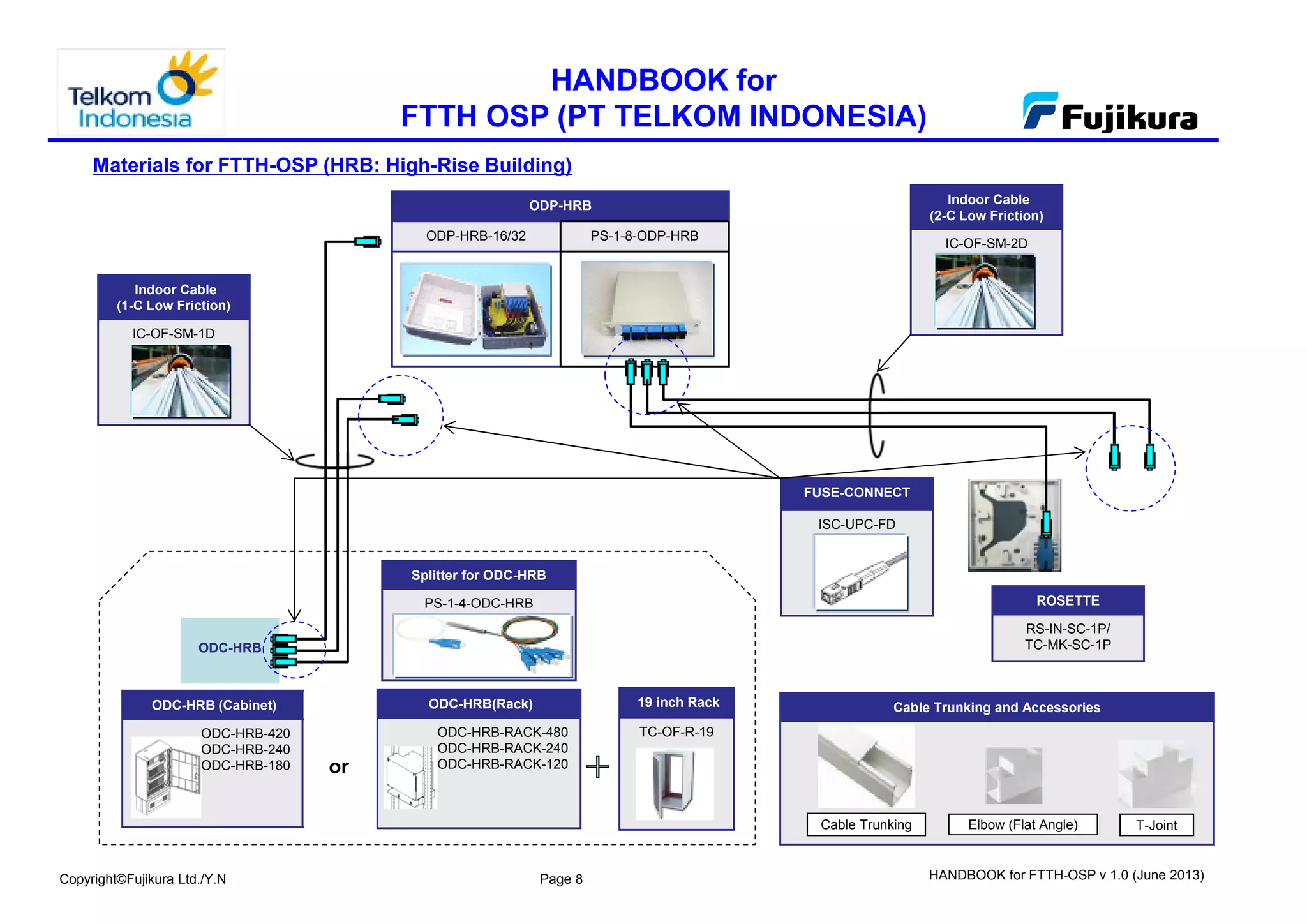 Handbook for ftth osp v1.0 | PDF