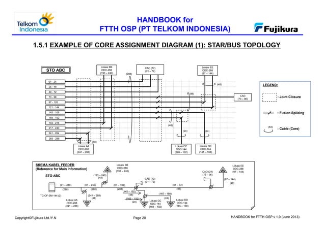 Handbook for ftth osp v1.0 | PDF