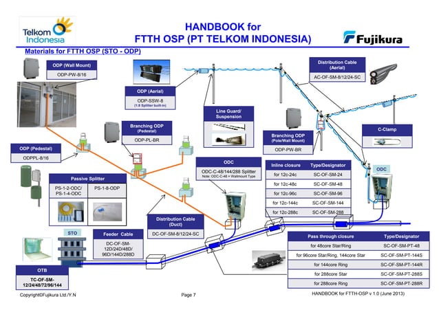 Handbook for ftth osp v1.0 | PDF