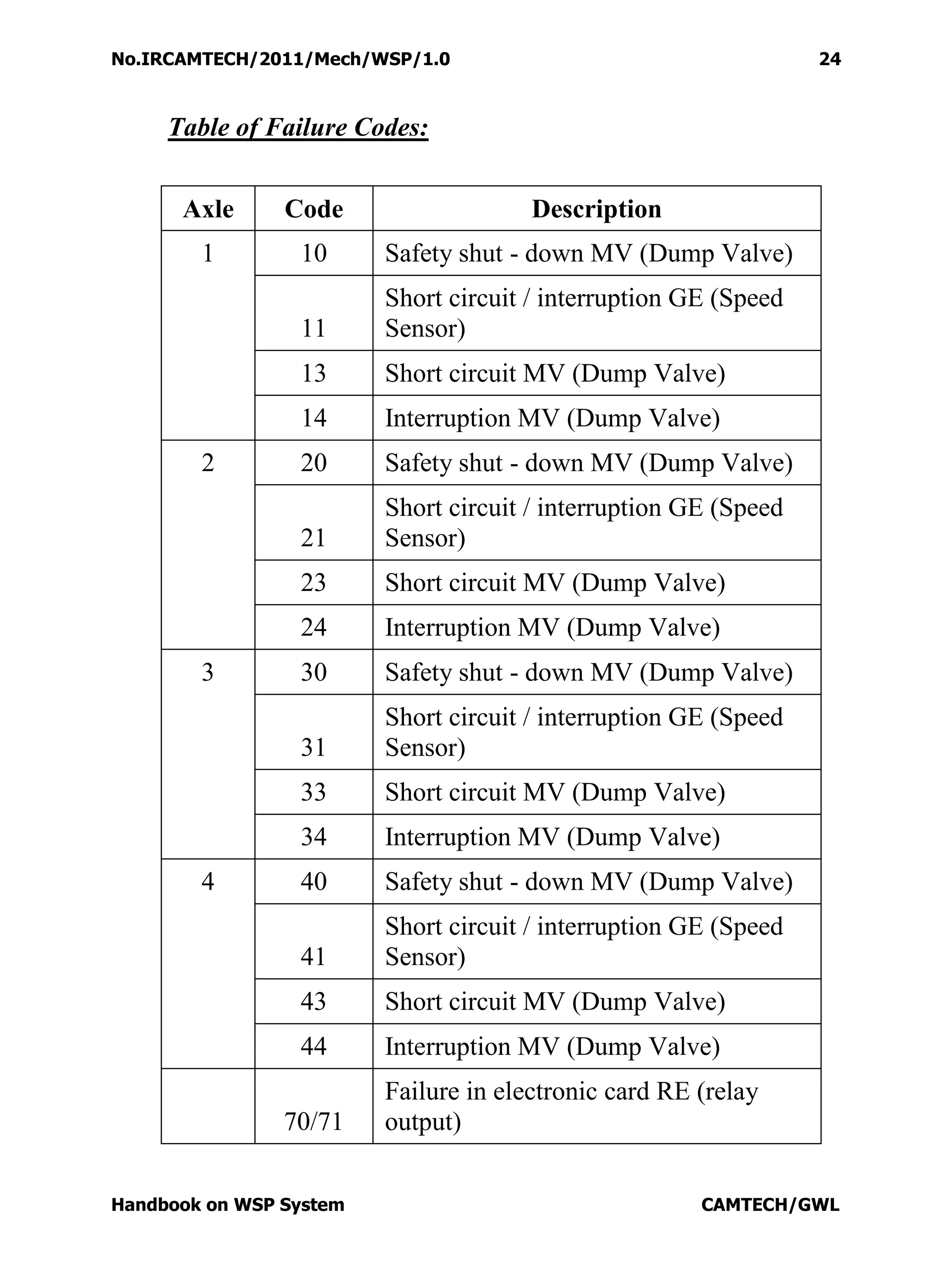 Handbook on wheel slide protection device (wsp) | PDF
