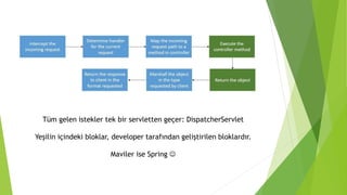 Spring uygulamaların exception handling yönetimi | PPT