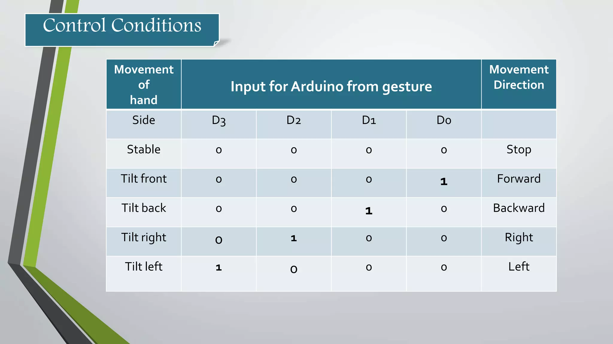 Hand Gesture Controlled Robot | PPTX | Computer Peripherals | Computing