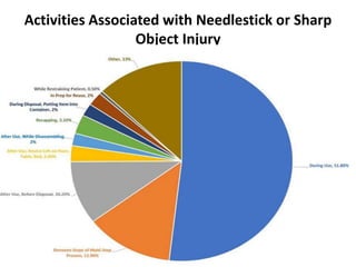 Hand hyagine and needle stick injury | PPTX