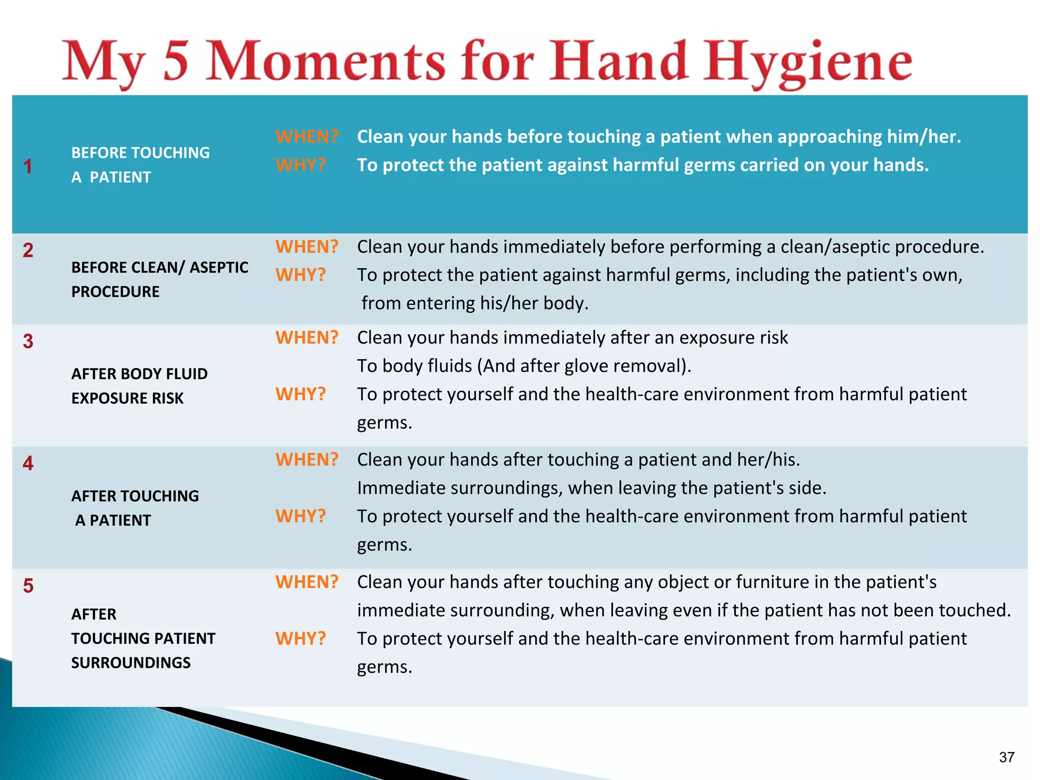 Hand hygiene | PPT