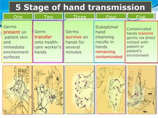 Hand hygiene | PPT