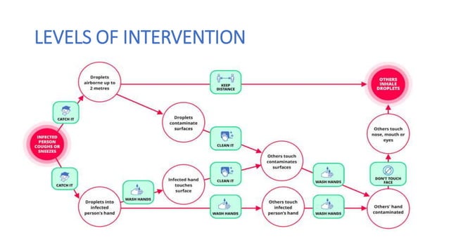Hand hygiene | PPTX | Infectious Diseases | Diseases and Conditions