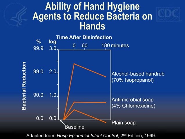 hand_hygiene Hand hygiene Hand hygiene.. | PPT