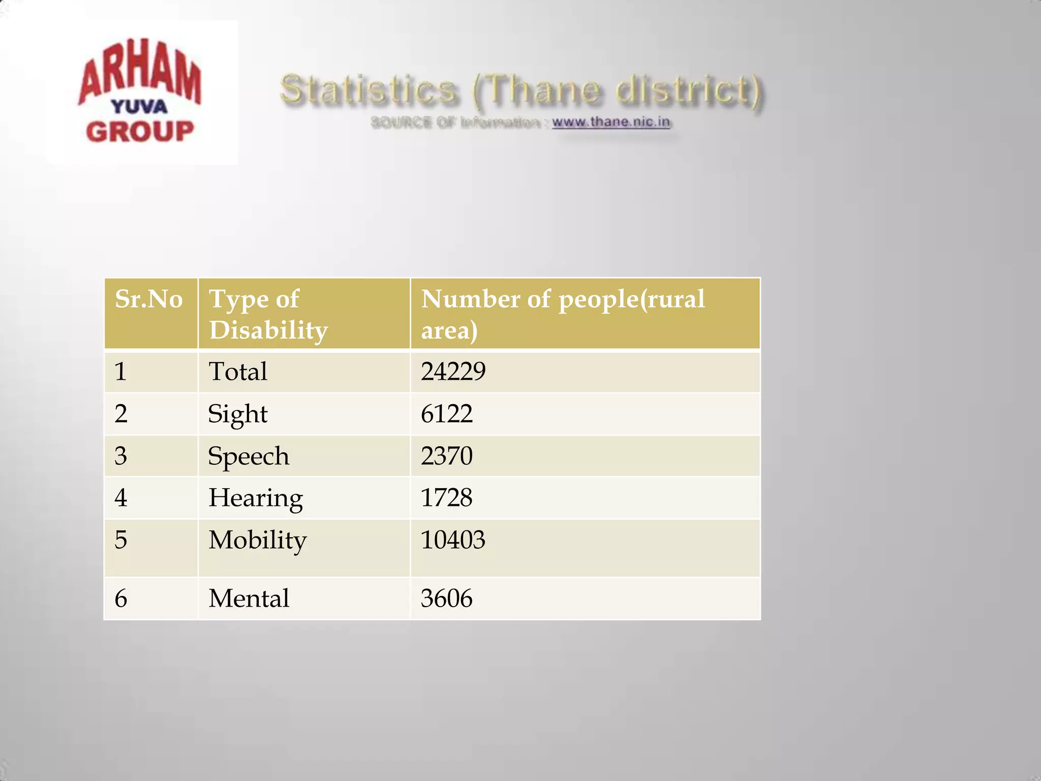 Arham Yuva Group - Handicap chinchan project | PPT