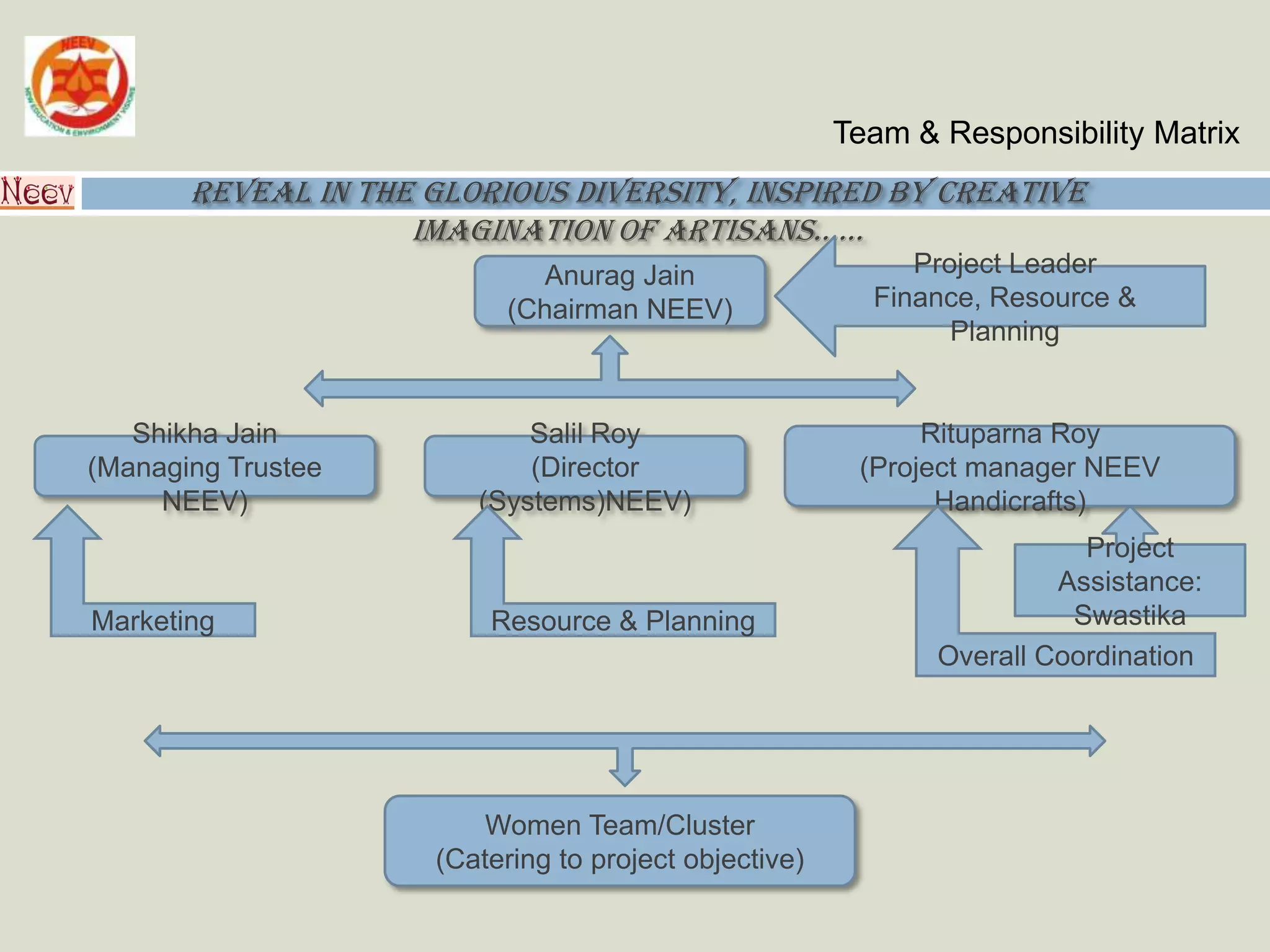 NEEV Handicrafts | PPTX