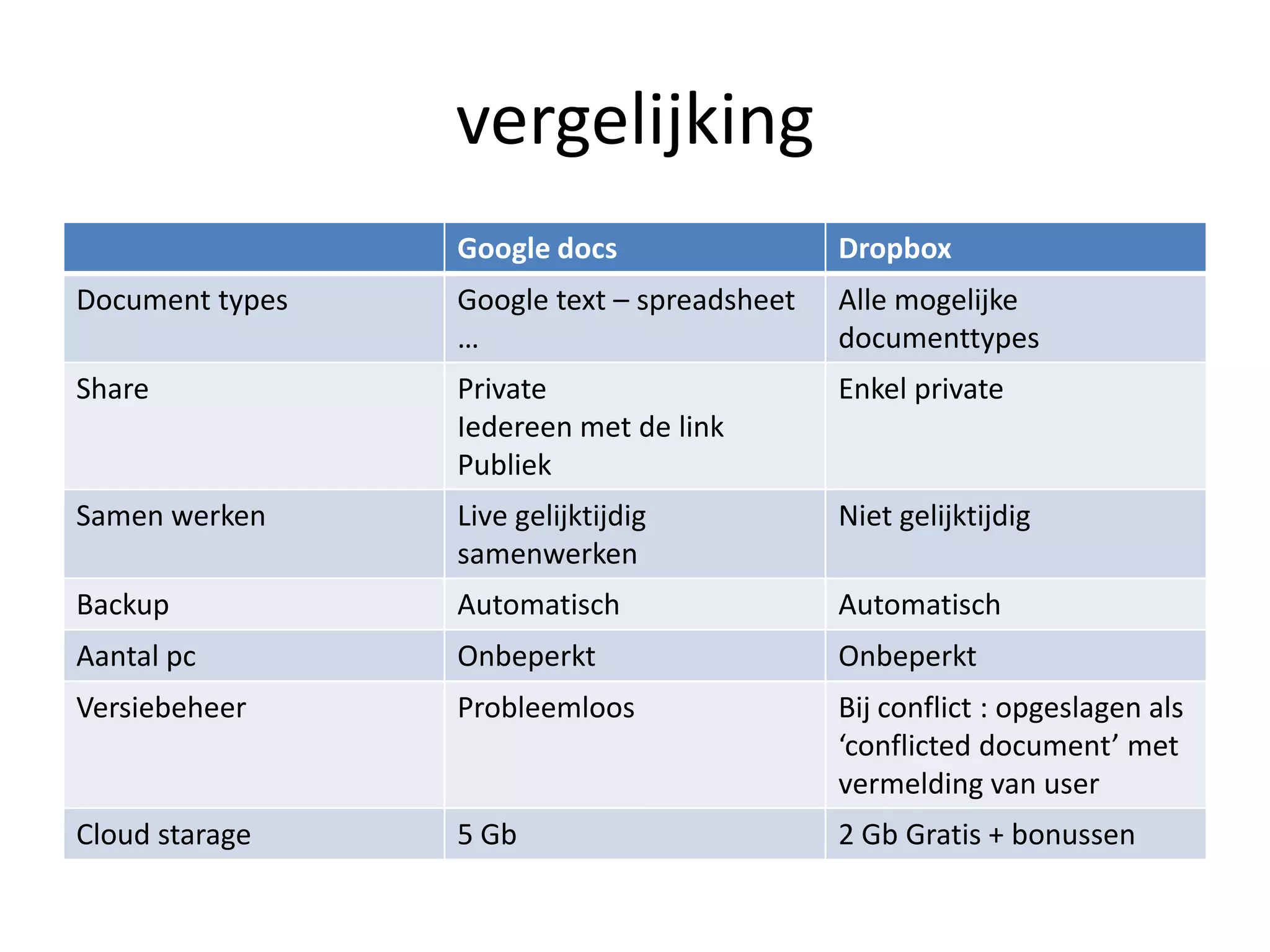 Handleiding dropbox | PPT