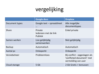 Handleiding dropbox | PPT