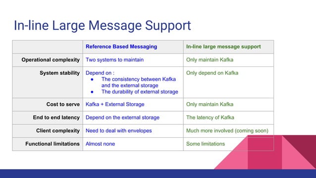 Handle Large Messages In Apache Kafka Ppt