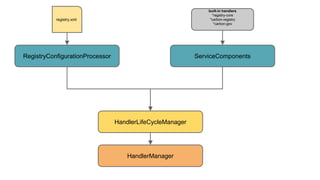 Handler architecture | PDF