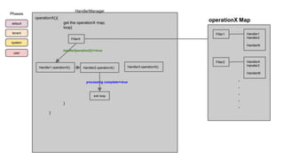 Handler architecture | PPT